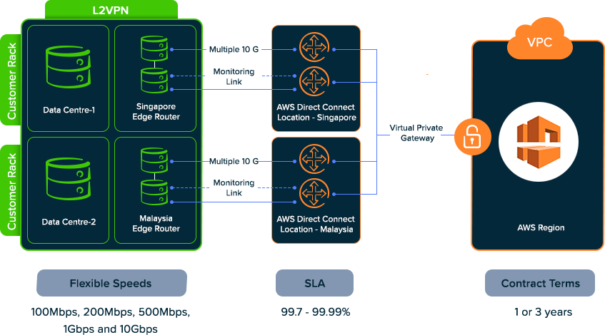 Cloud Connect: Securely & Reliably Connect to Cloud | Maxis Business