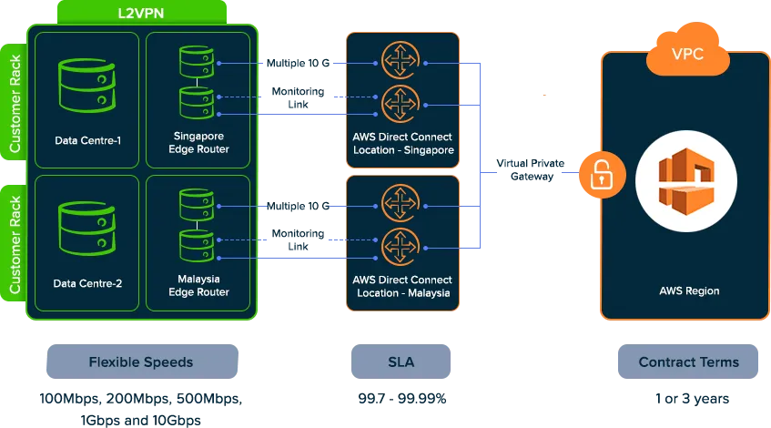 Cloud Connect Solutions - AWS, Azure, Google Cloud | Maxis Business Cloud Connect Solutions - AWS, Azure, Google Cloud | Maxis Business